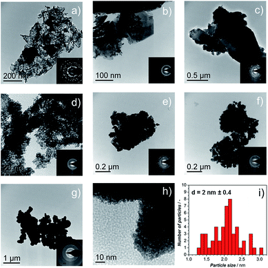 Highly active nano-sized iridium catalysts: synthesis and operando ...