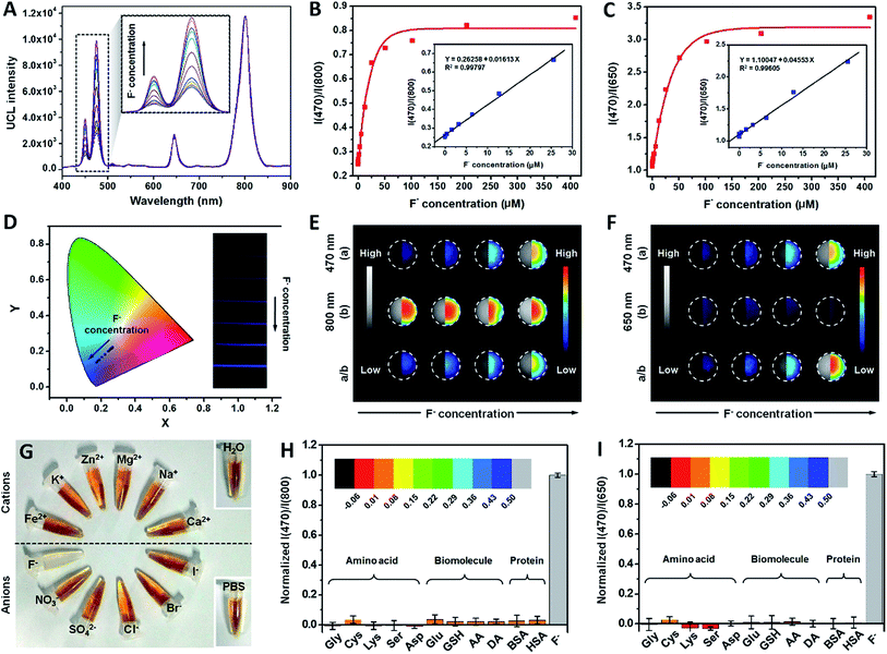 Rationally designed upconversion nanoprobe for simultaneous highly ...