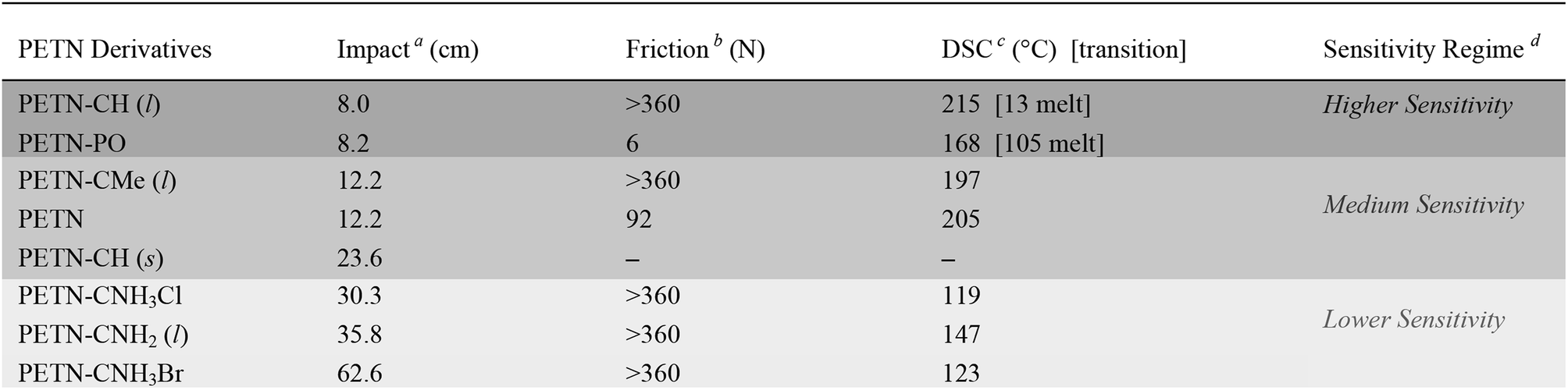 Examining the chemical and structural properties that influence the ...