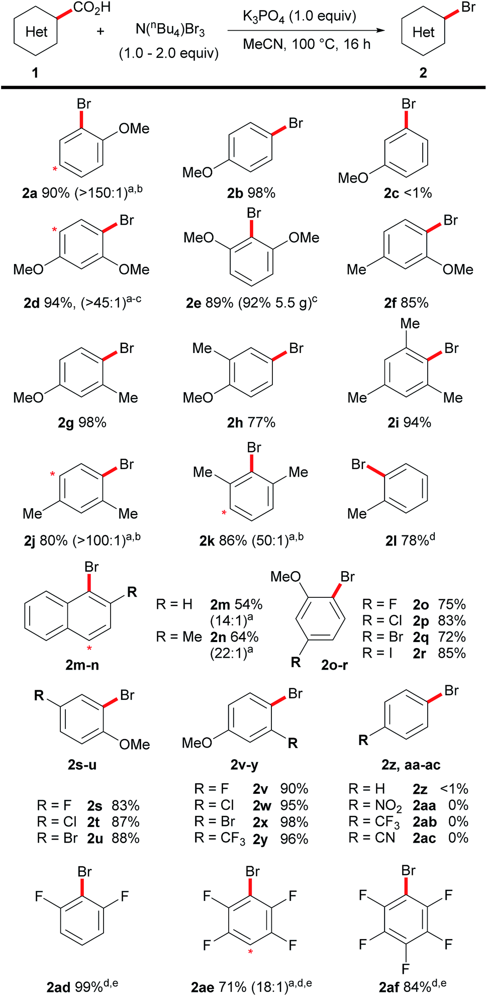 Transition-metal-free decarboxylative bromination of aromatic ...