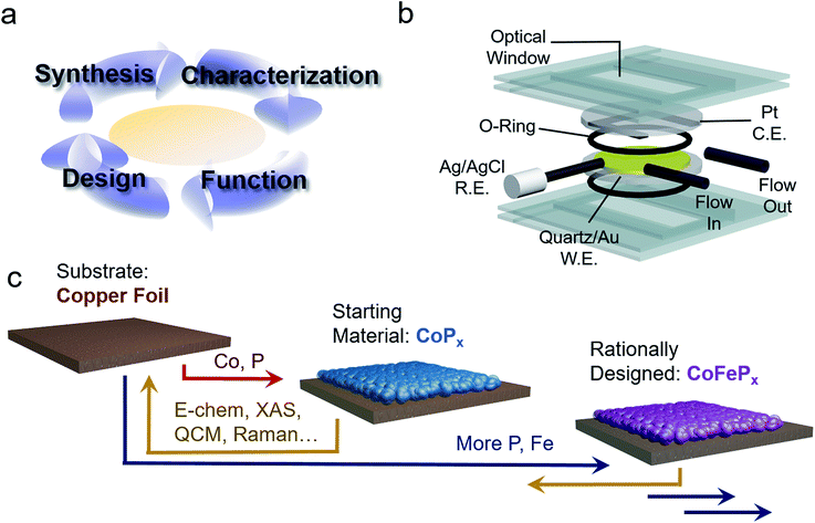 Catalysis by design: development of a bifunctional water splitting ...