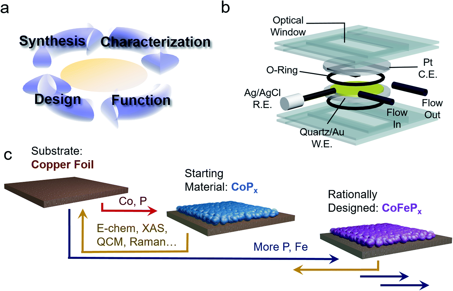 Catalysis by design: development of a bifunctional water splitting ...