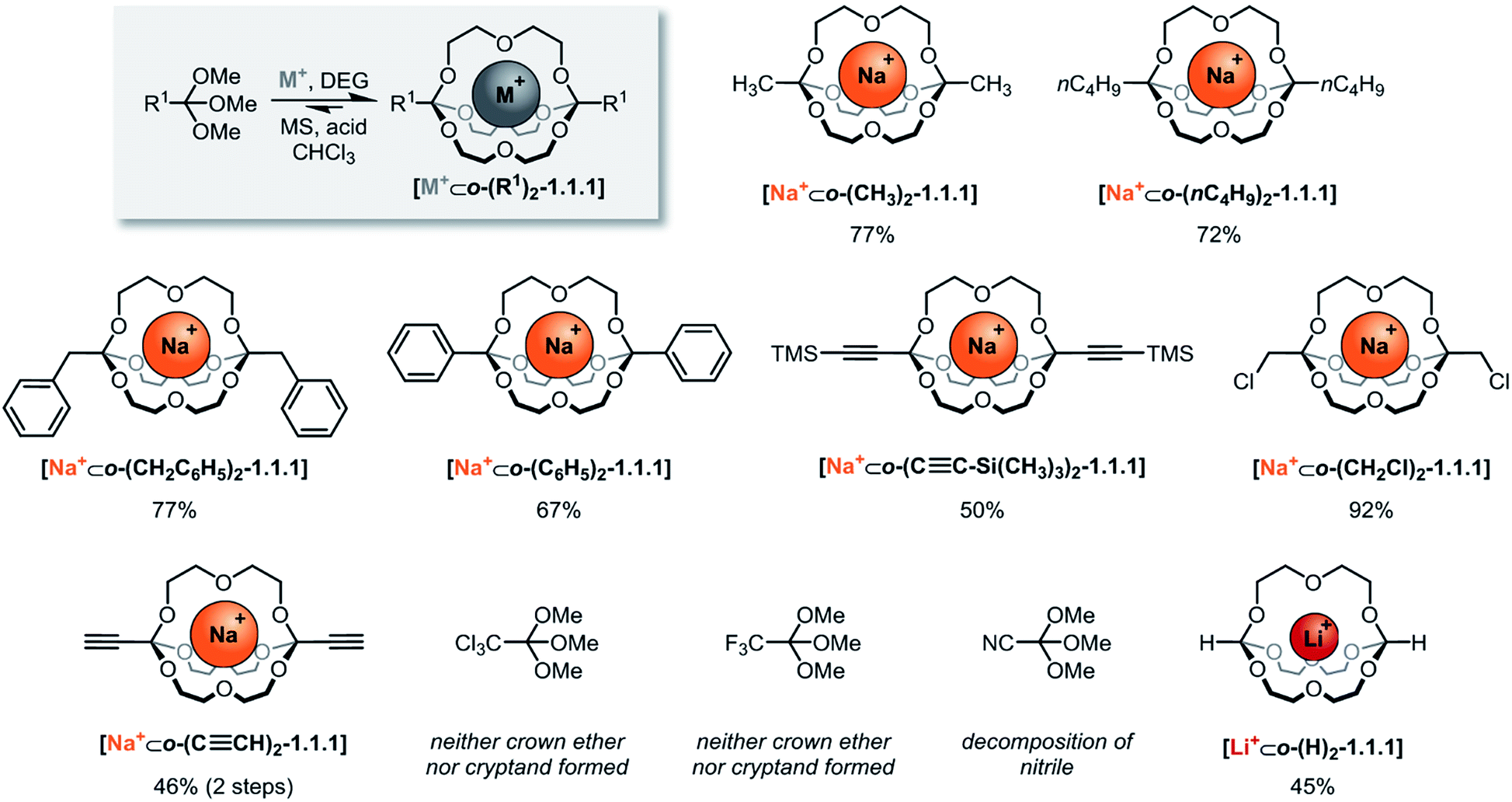 Self-assembled orthoester cryptands: orthoester scope, post ...