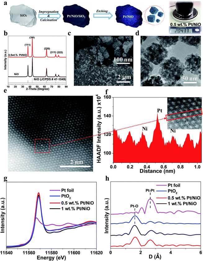 Accelerated active phase transformation of NiO powered by Pt single ...