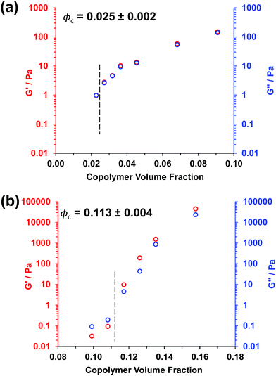 Can percolation theory explain the gelation behavior of diblock ...