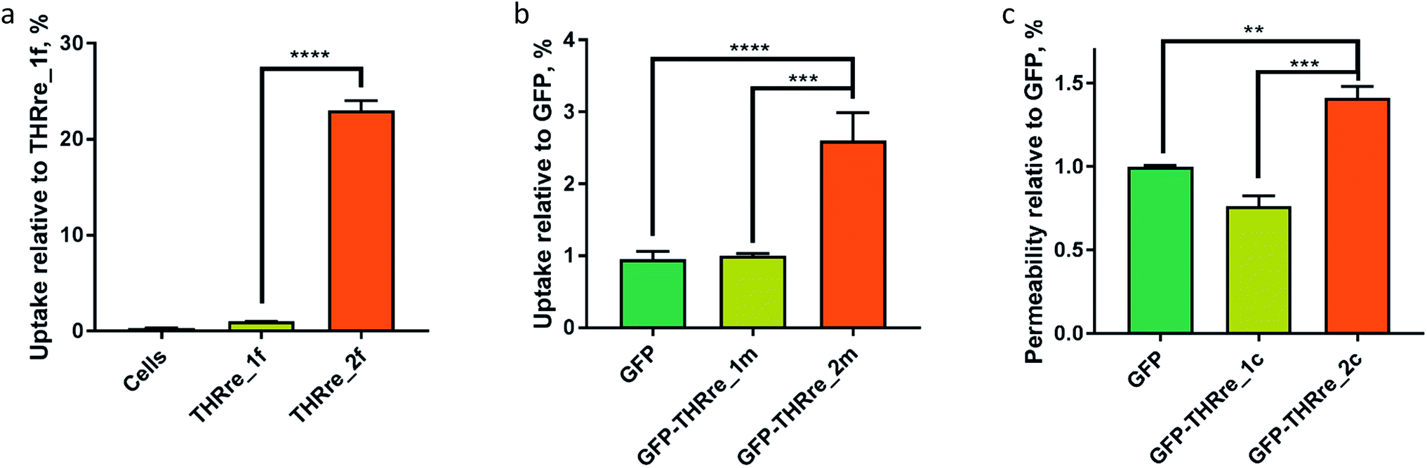 Branched BBB-shuttle peptides: chemoselective modification of proteins ...