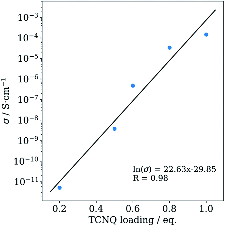 High electrical conductivity and high porosity in a Guest@MOF material ...