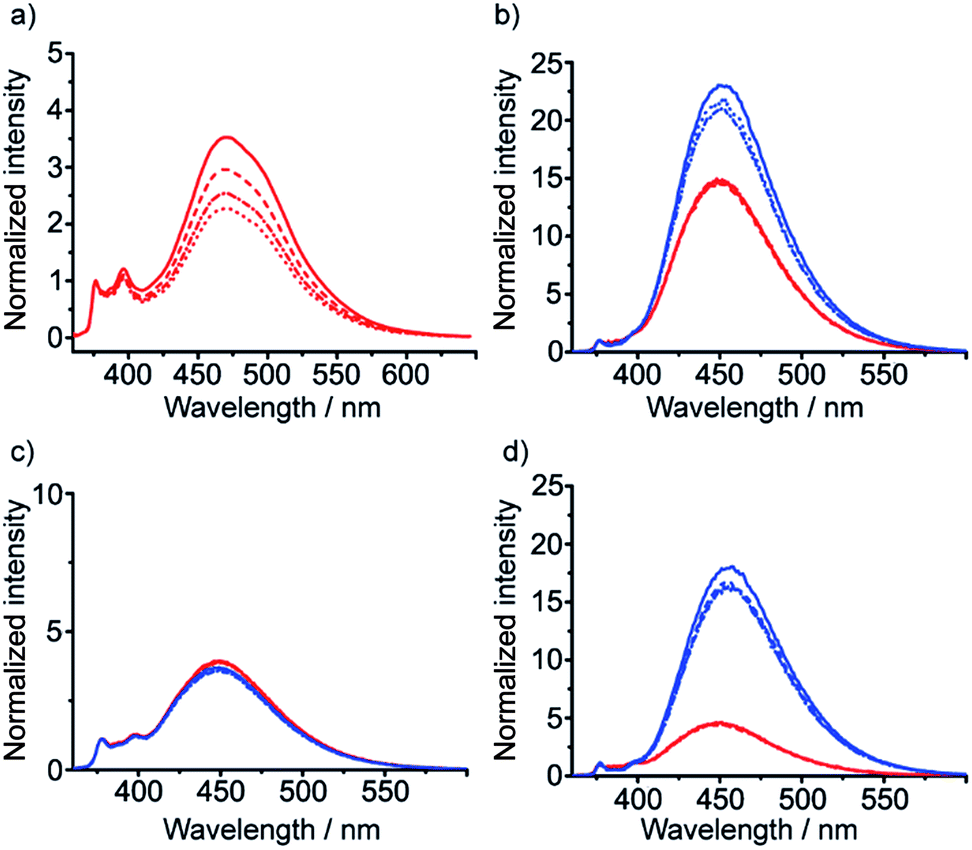 Bis-pyrene probes of foldamer conformation in solution and in ...