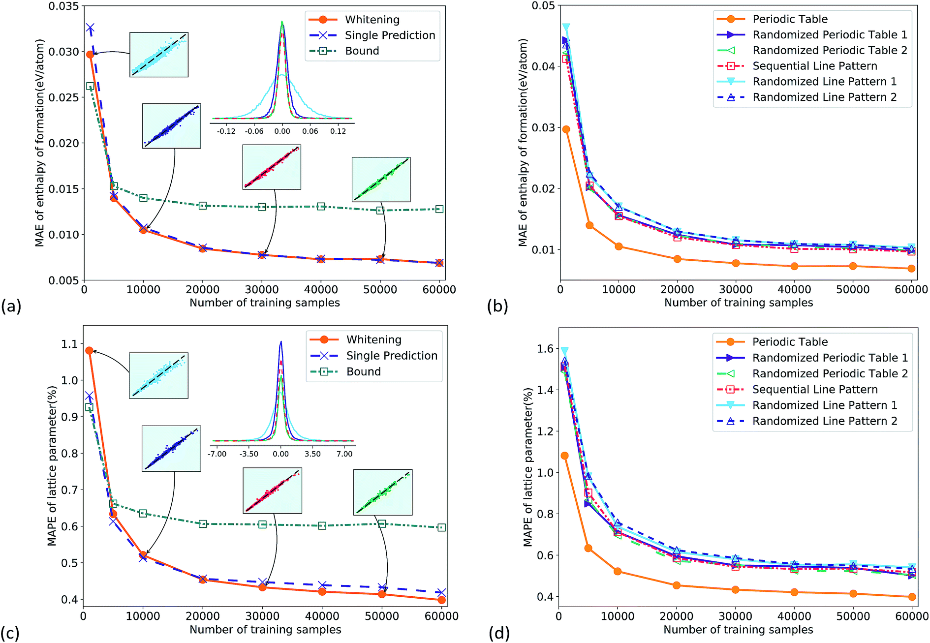 Machine learning material properties from the periodic table using convolutional neural networks ...
