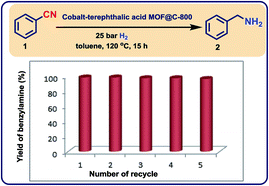 Cobalt-based nanoparticles prepared from MOF–carbon templates as ...