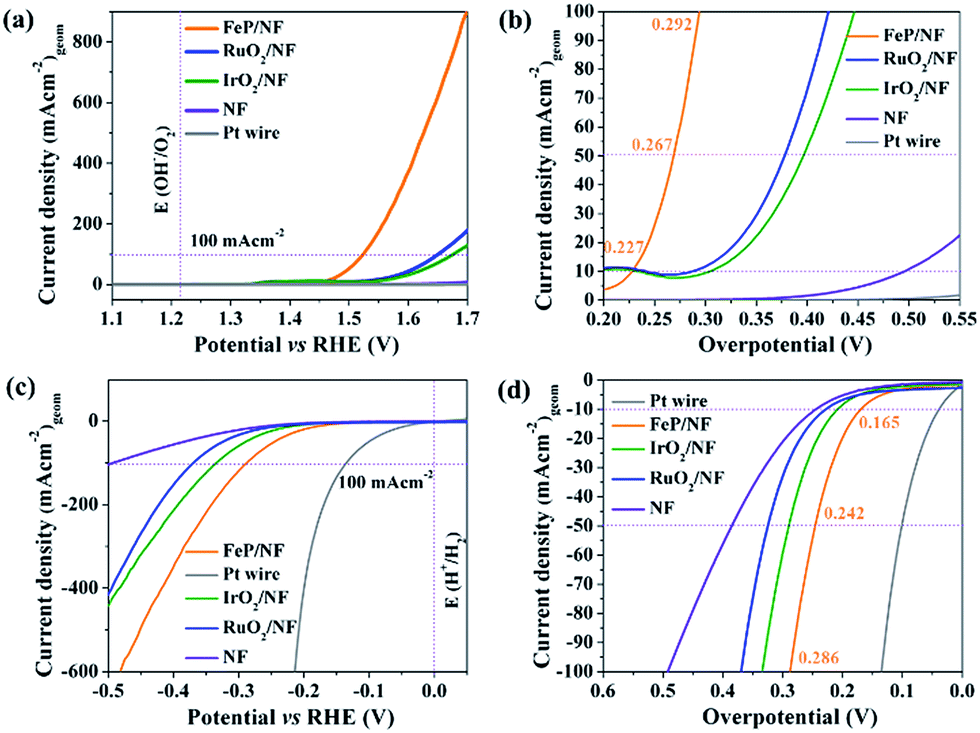 From an Fe 2 P 3 complex to FeP nanoparticles as efficient ...
