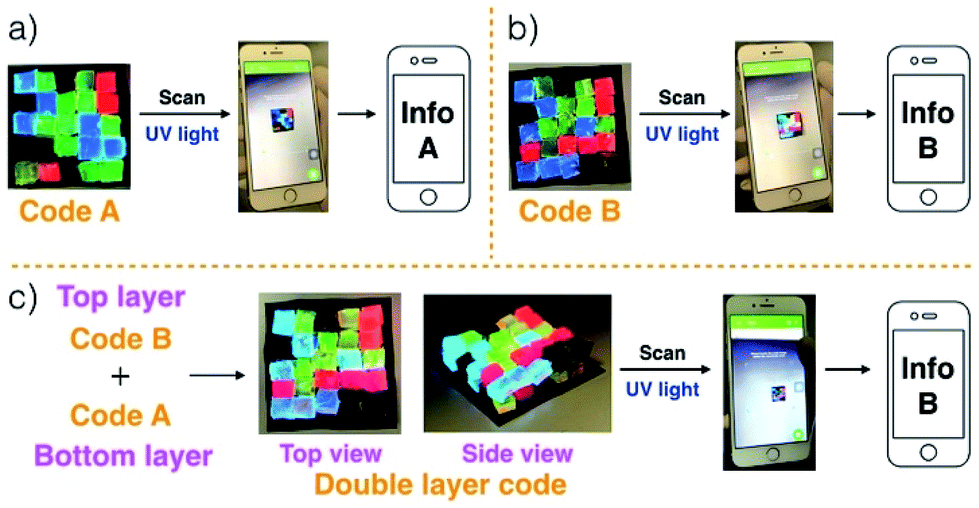 Double layer 3D codes: fluorescent supramolecular polymeric gels ...