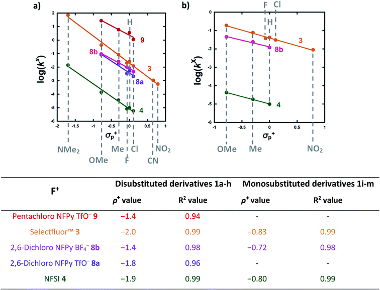 A quantitative reactivity scale for electrophilic fluorinating reagents ...