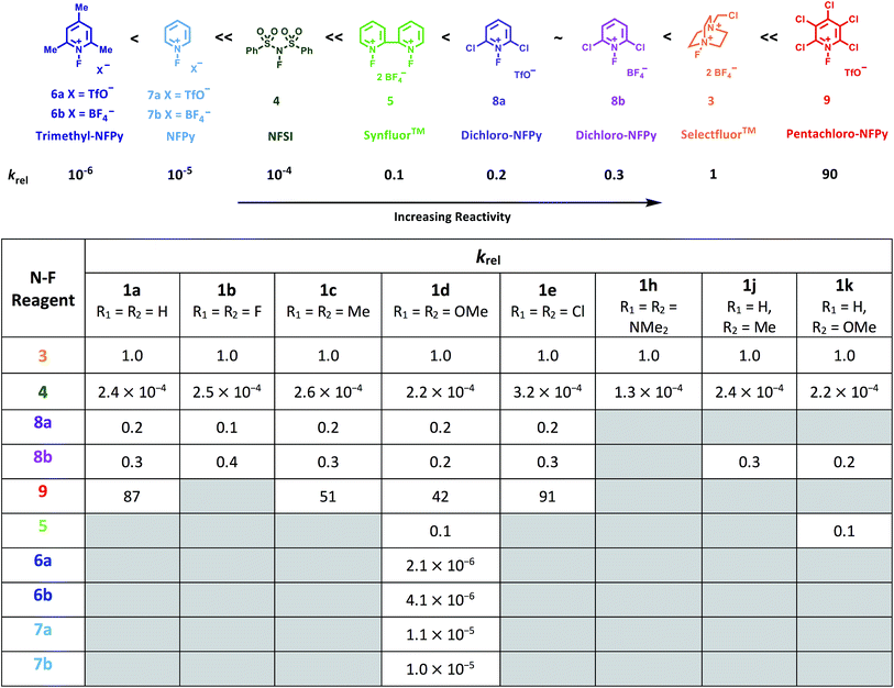 A quantitative reactivity scale for electrophilic fluorinating reagents ...
