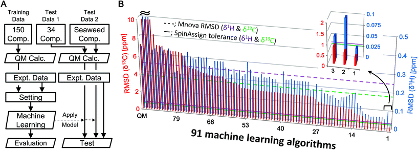 Exploratory machine-learned theoretical chemical shifts can closely ...