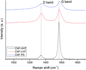 Hydrogen production from formic acid decomposition in the liquid phase ...