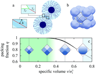 Structure formation in soft nanocolloids: liquid-drop model - Soft ...
