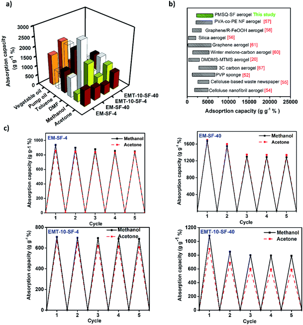 Novel multifunctional polymethylsilsesquioxane–silk fibroin aerogel ...