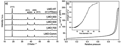 Alginic acid-derived mesoporous carbon (Starbon®) as template and reducing agent for the ...