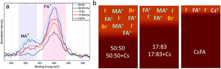 Effect of halide ratio and Cs + addition on the photochemical stability ...