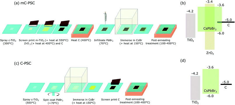 Screen printed carbon CsPbBr 3 solar cells with high open-circuit ...
