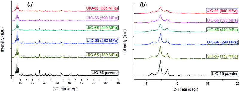 Compaction of a zirconium metal–organic framework (UiO-66) for high ...