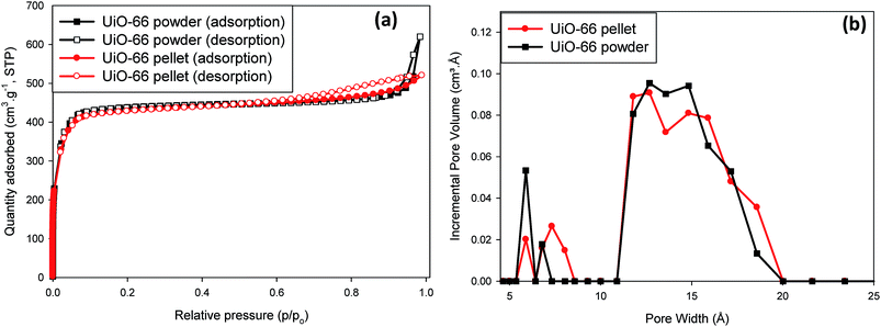 Compaction of a zirconium metal–organic framework (UiO-66) for high ...