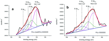 Low-fouling, mixed-charge poly- l -lysine polymers with anionic ...