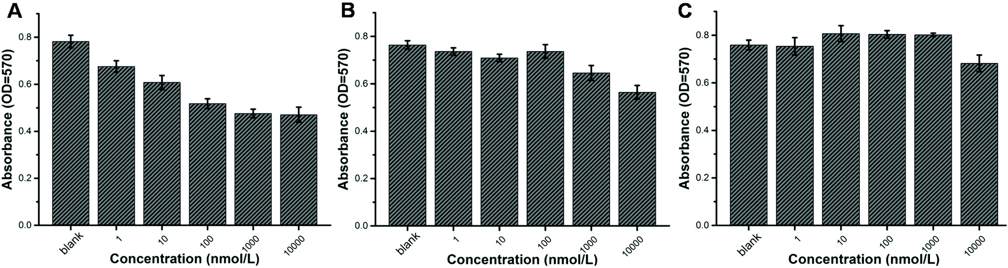 Degradable Ph And Redox Dual Responsive Nanoparticles For Efficient