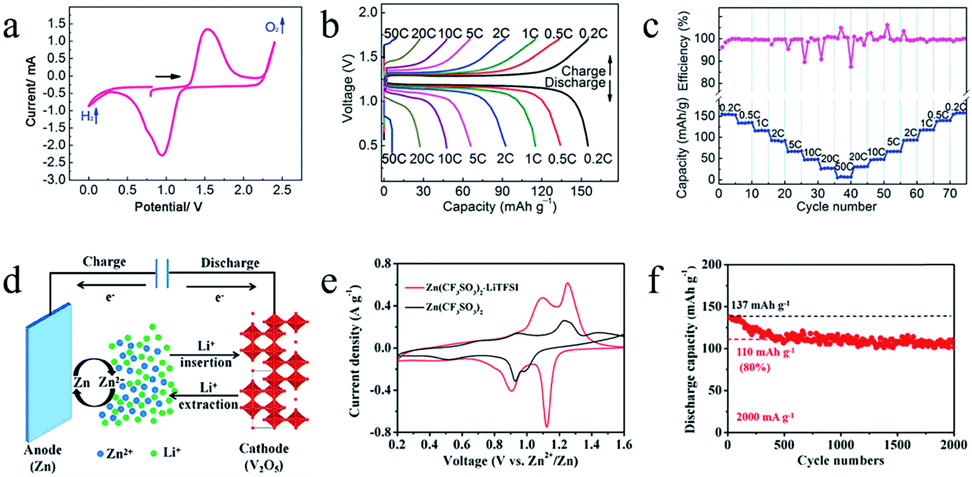 Rechargeable aqueous hybrid ion batteries: developments and Rechargeable aqueous hybrid ion batteries: developments and