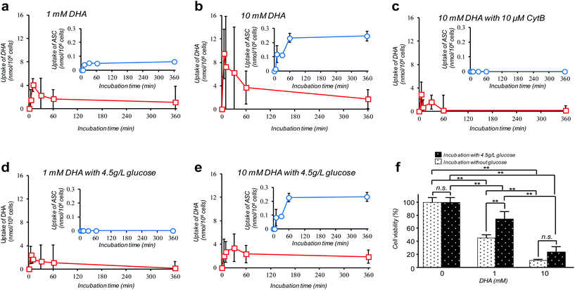 Determination of cellular vitamin C dynamics by HPLC-DAD - Analyst (RSC ...
