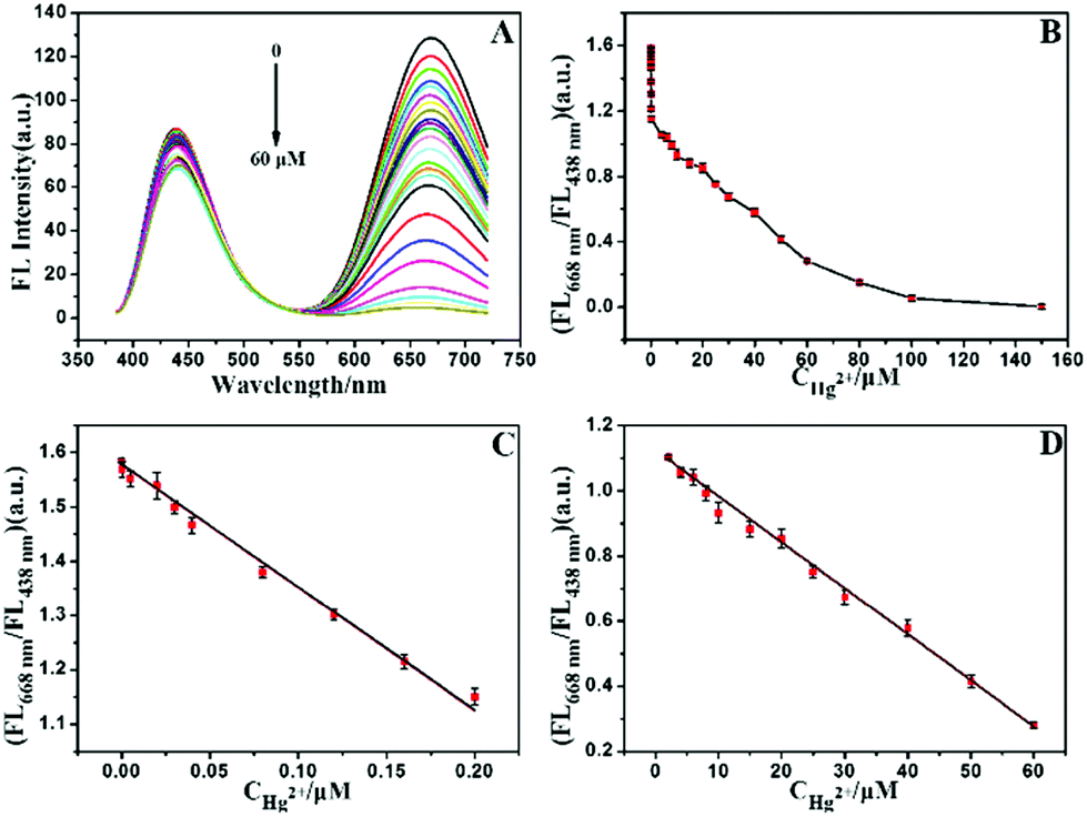 Ratiometric fluorescent nanosensors for ultra-sensitive detection of ...