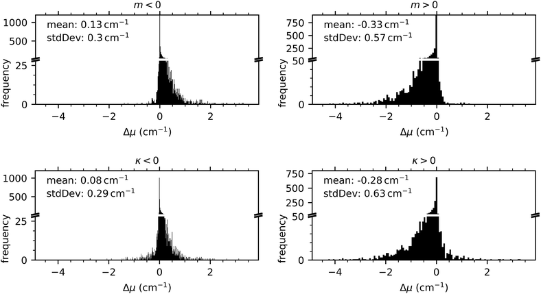 Optimization and quantification of the systematic effects of a rolling ...