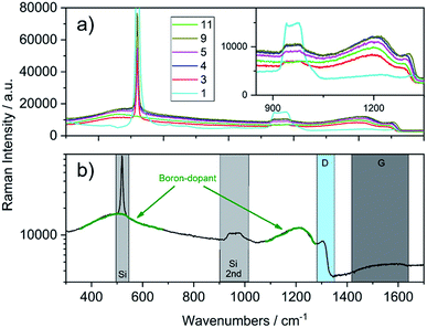 Characterisation of thin boron-doped diamond films using Raman ...
