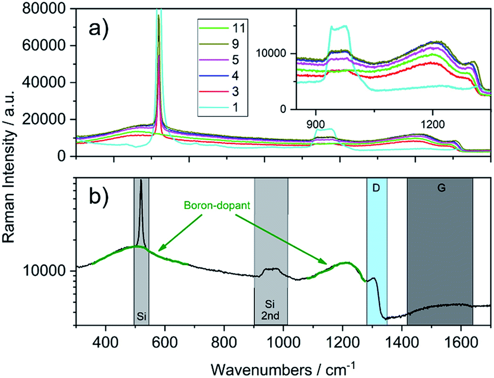 Characterisation of thin boron-doped diamond films using Raman ...