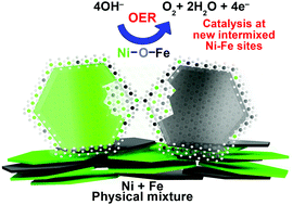 Formation of unexpectedly active Ni–Fe oxygen evolution ...