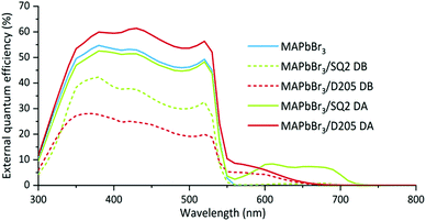 Improving the light harvesting and colour range of methyl ammonium lead ...
