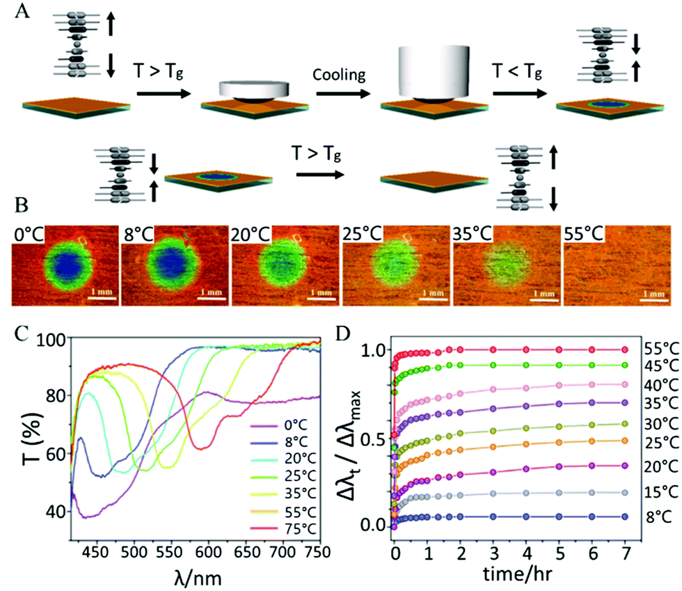 Environmentally responsive photonic polymers - Chemical Communications ...