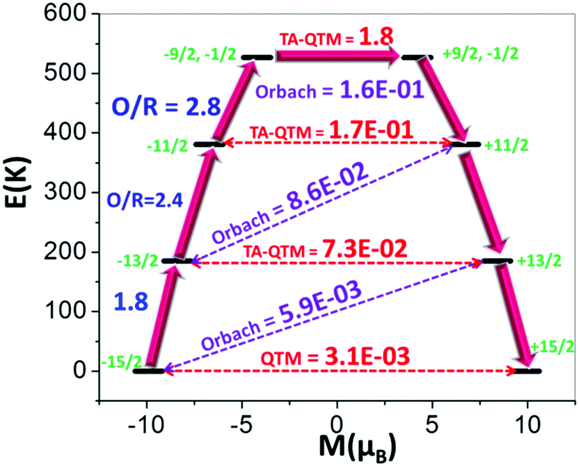 Boosting axiality in stable high-coordinate Dy( iii ) single-molecule ...