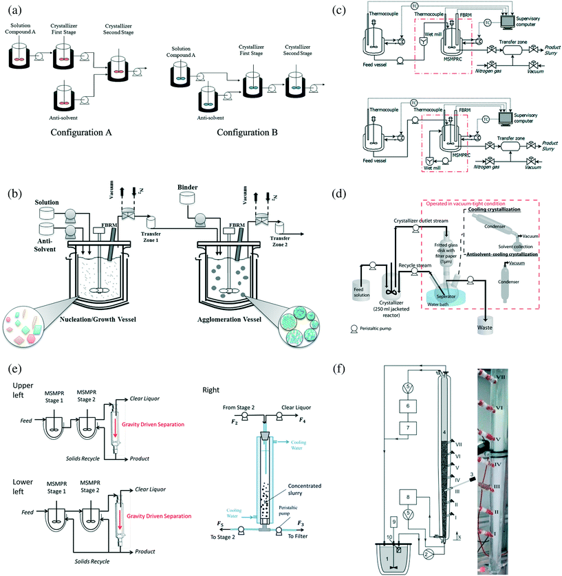 Designs of continuous-flow pharmaceutical crystallizers: developments ...