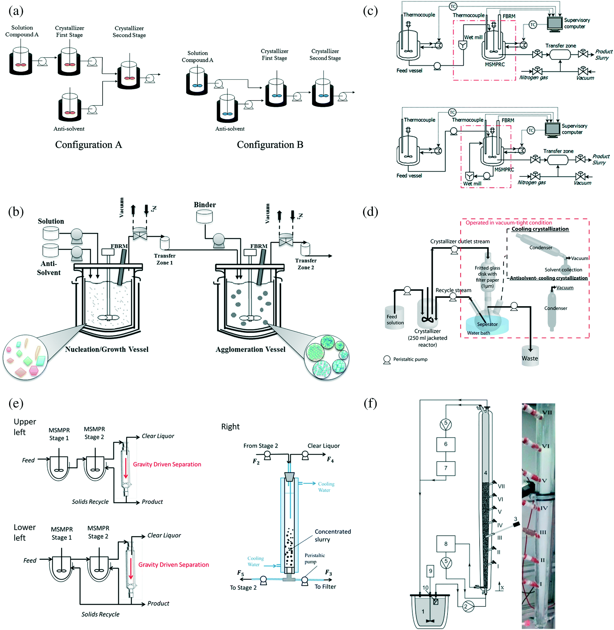 Designs of continuous-flow pharmaceutical crystallizers: developments ...