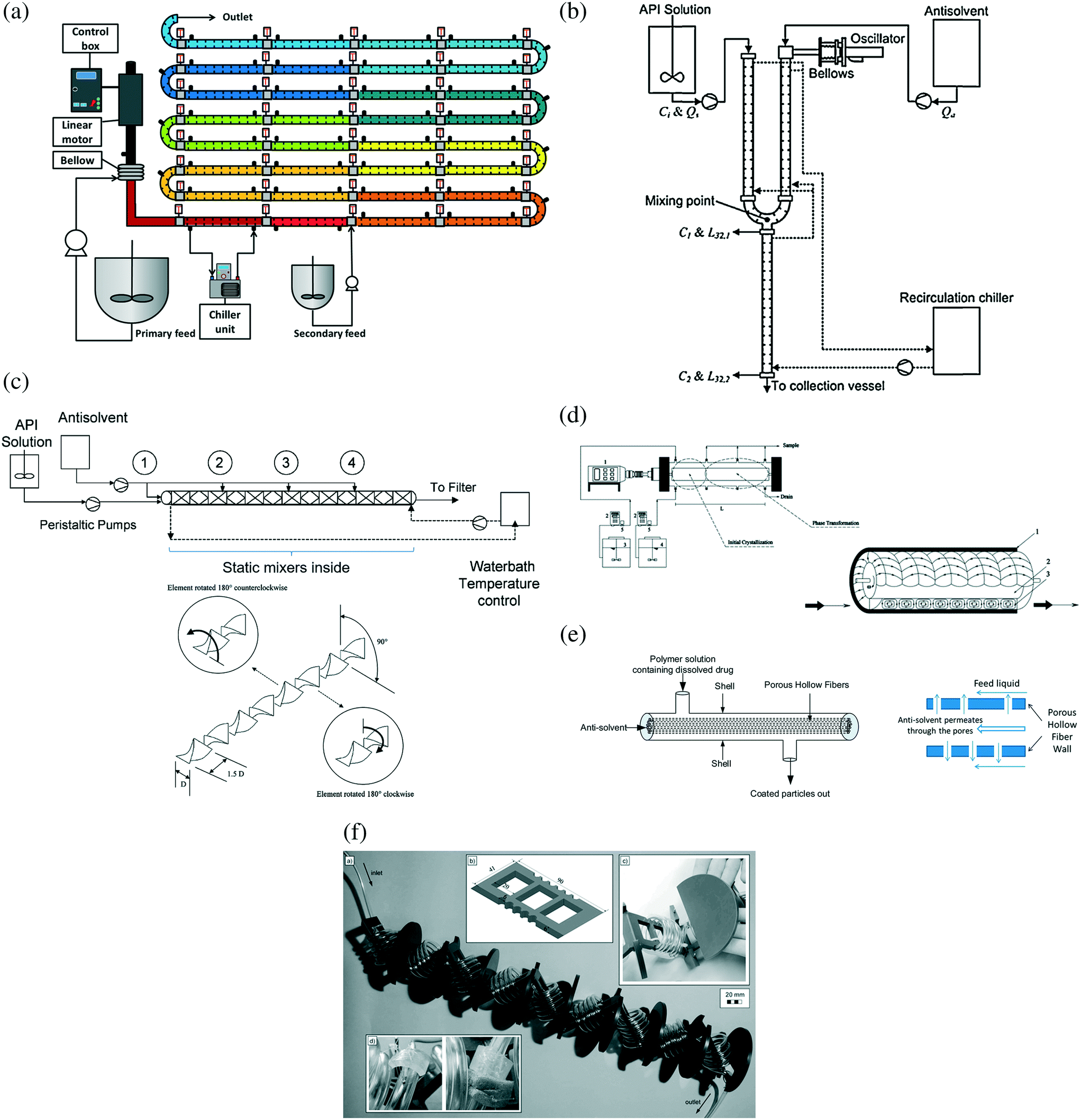 Designs of continuous-flow pharmaceutical crystallizers: developments ...
