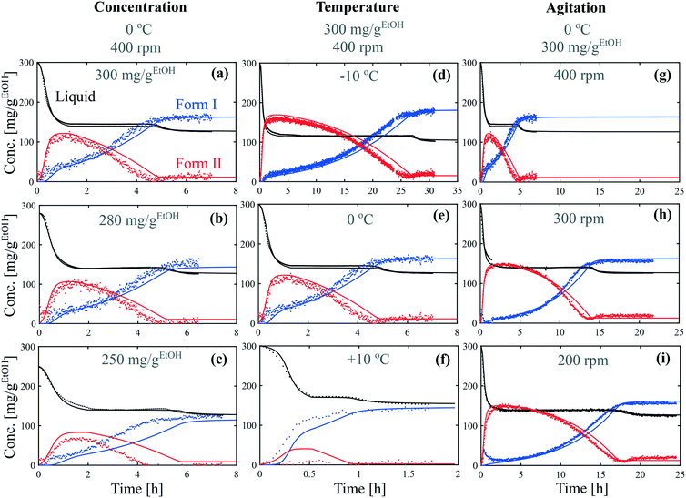Polymorph control in batch seeded crystallizers. A case study with ...