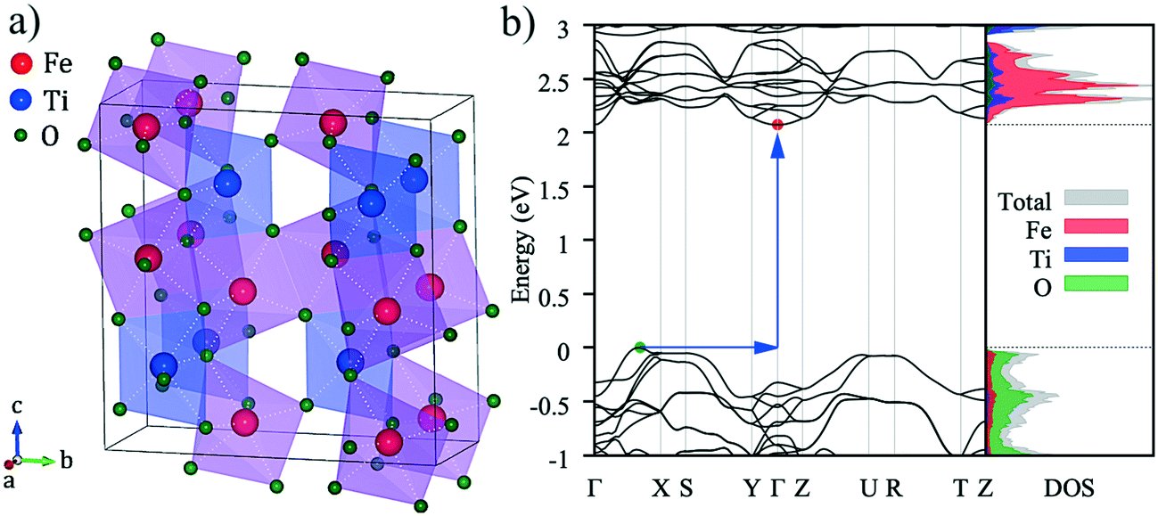 Structure and optical properties of sputter deposited pseudobrookite Fe ...