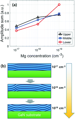 Lattice-plane bending angle modulation of Mg-doped GaN homoepitaxial ...