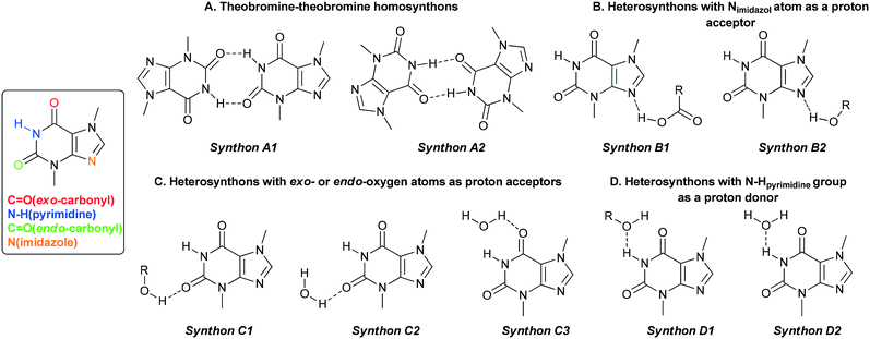 Synthon hierarchy in theobromine cocrystals with hydroxybenzoic acids ...