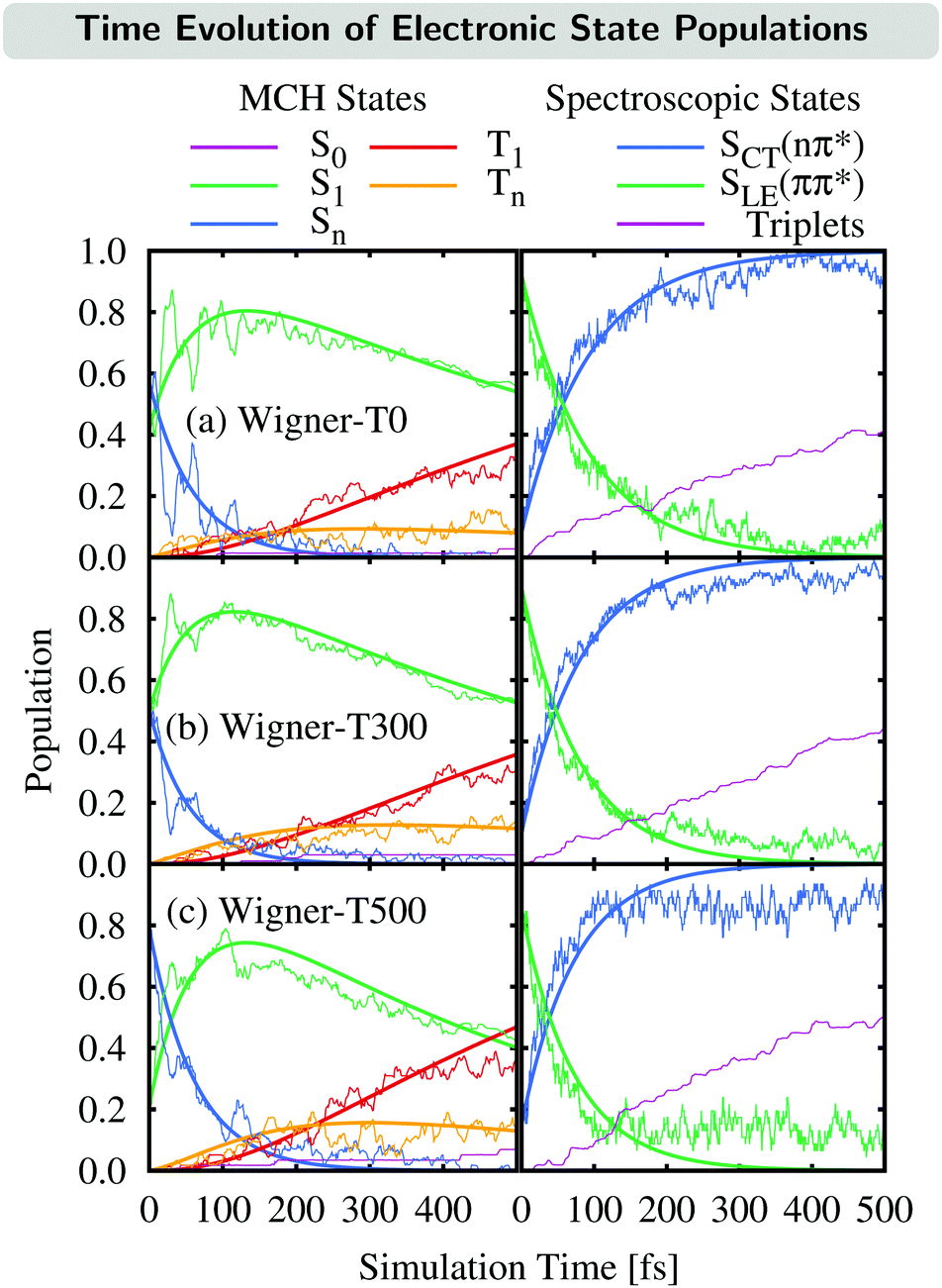 Finite-temperature Wigner phase-space sampling and temperature effects ...