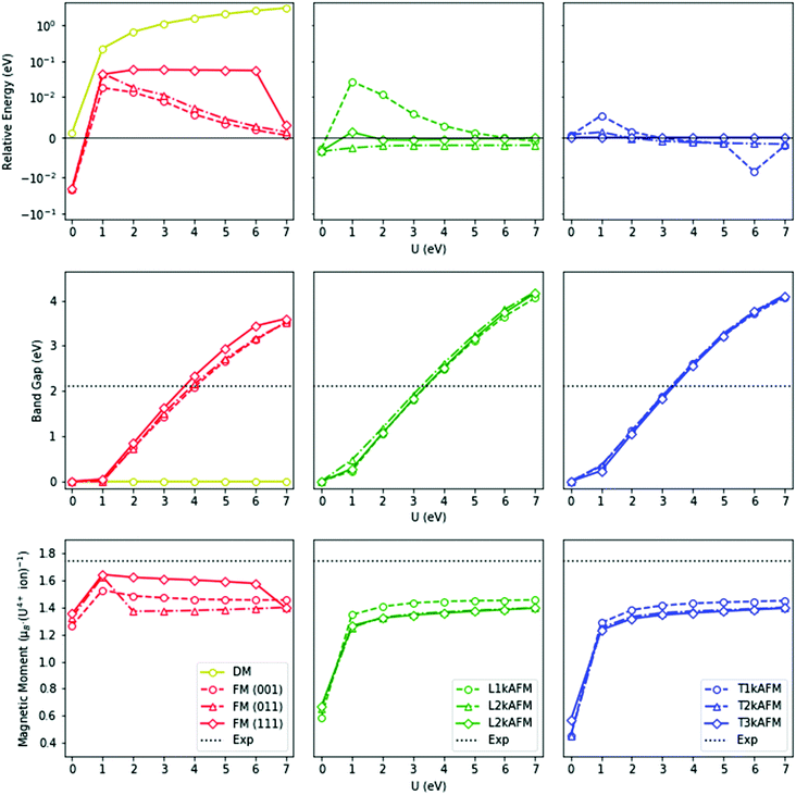 Magnetic structure of UO 2 and NpO 2 by first-principle methods ...