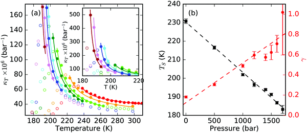 Apparent power-law behavior of water's isothermal compressibility and ...