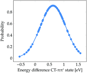 Solvent reorganization triggers photo-induced solvated electron ...